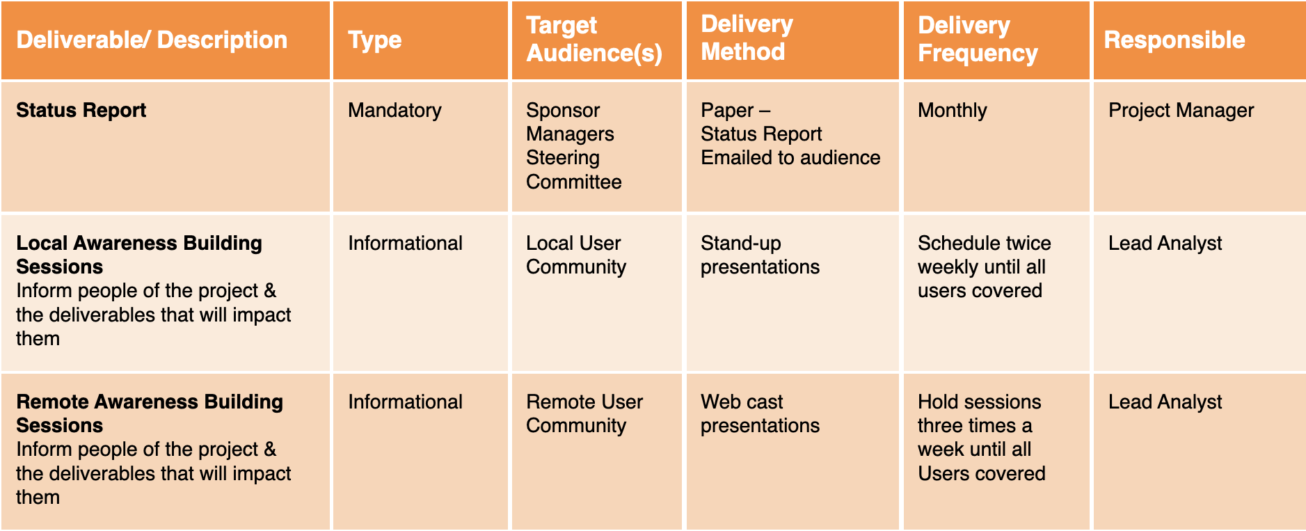 Stakeholder Engagement (Communication Process & Plan) – Texavi